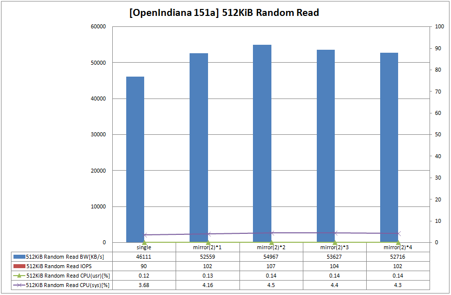 pelican@ainoniwa.net – ZFS Benchmark - RAID10編